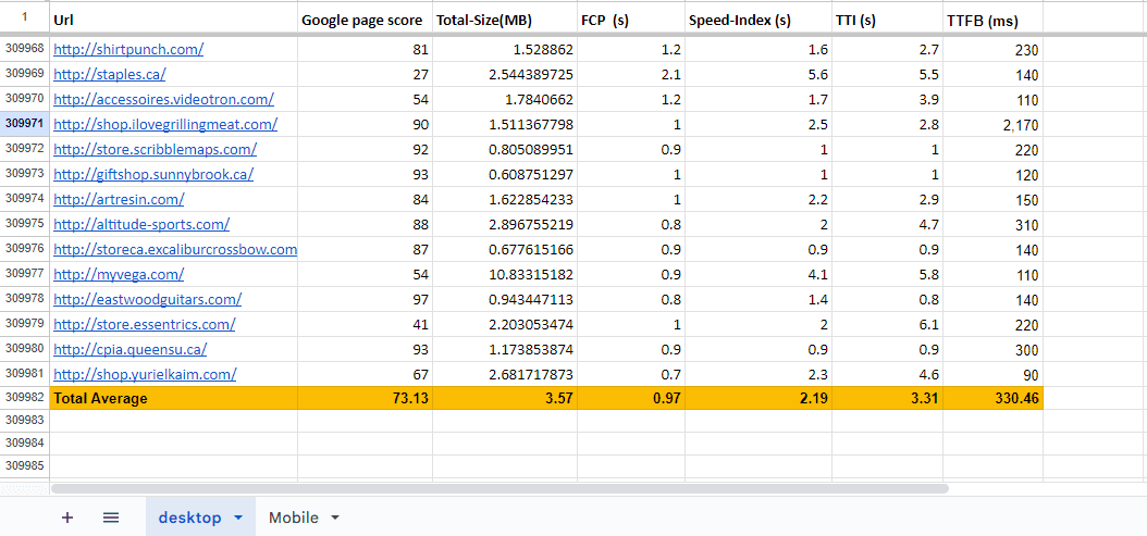 5 Fastest eCommerce Platforms - We Tested 1 Million Websites
